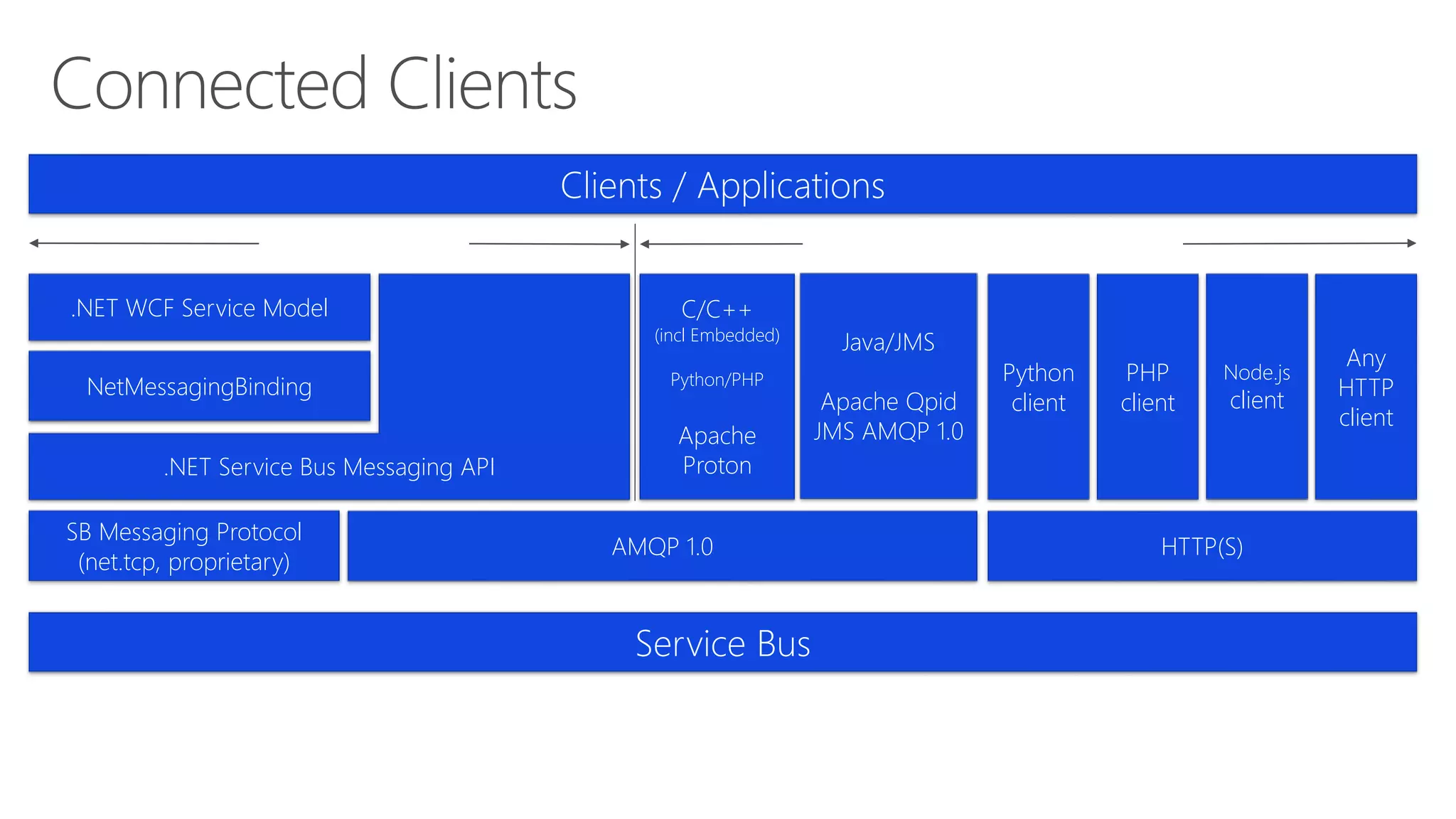 Discover the Capabilities of Windows Azure Service Bus to Power Agile Business Models | PPT