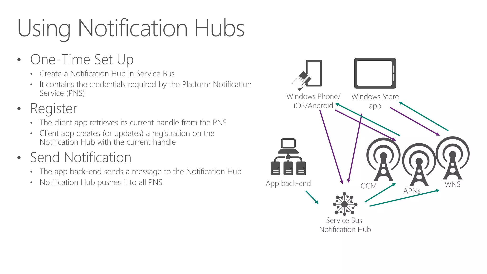 Discover the Capabilities of Windows Azure Service Bus to Power Agile Business Models | PPT