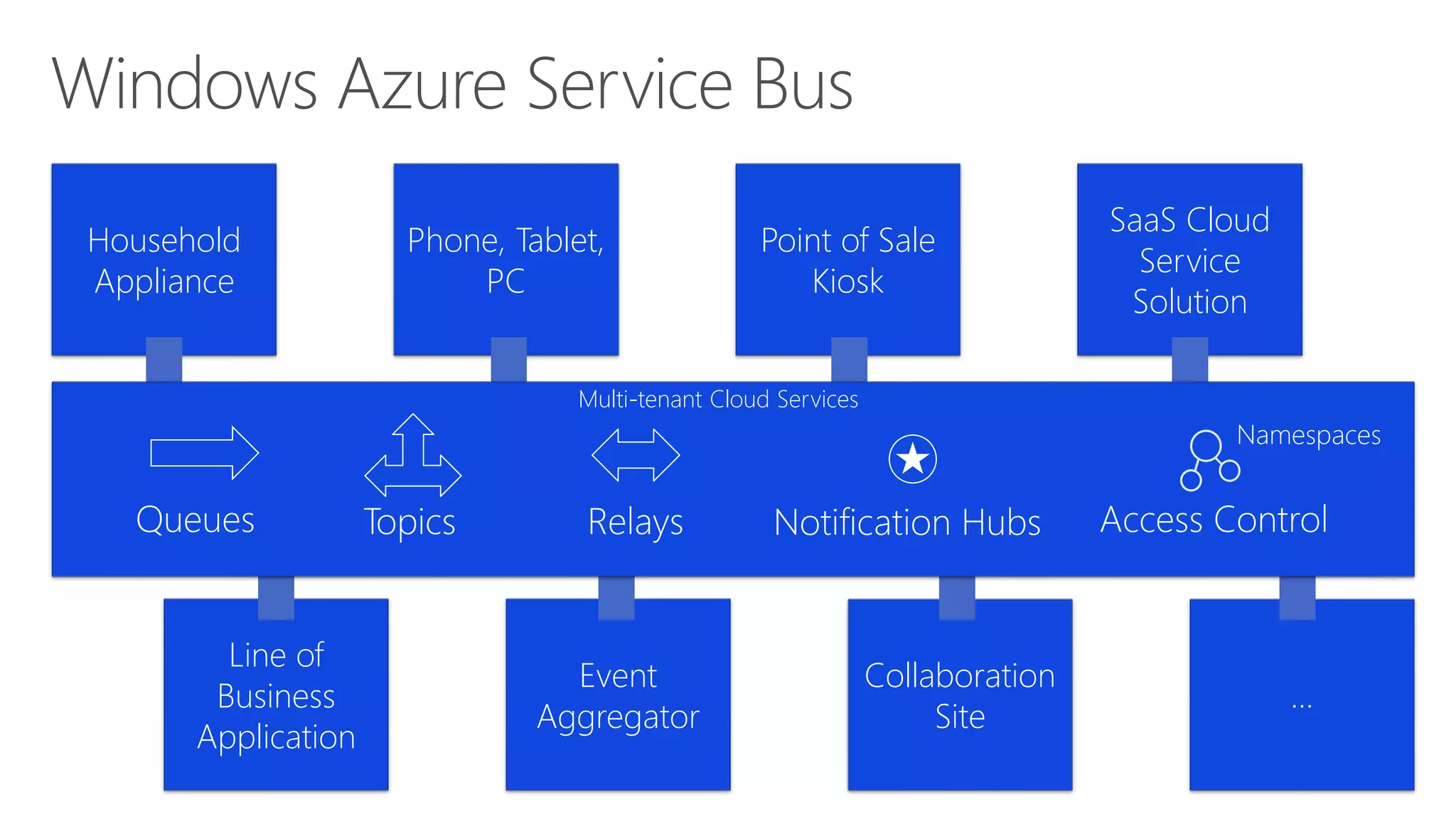 Discover the Capabilities of Windows Azure Service Bus to Power Agile Business Models | PPT
