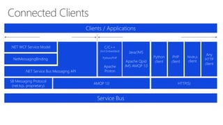 Discover the Capabilities of Windows Azure Service Bus to Power Agile Business Models | PPT