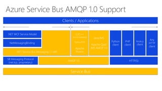 Discover the Capabilities of Windows Azure Service Bus to Power Agile Business Models | PPT