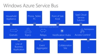 Discover the Capabilities of Windows Azure Service Bus to Power Agile Business Models | PPT