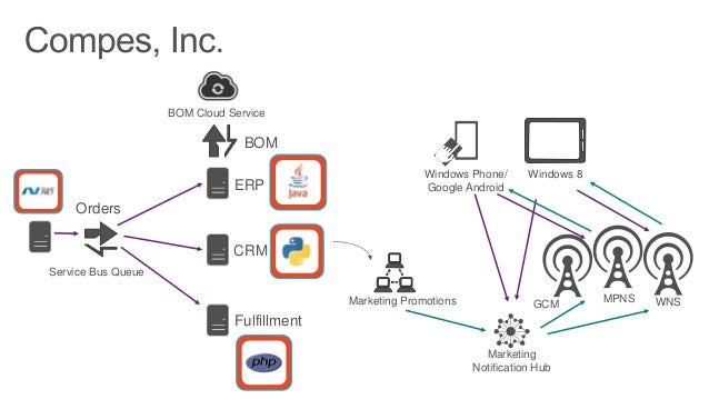 Discover the Capabilities of Windows Azure Service Bus to Power Agile…