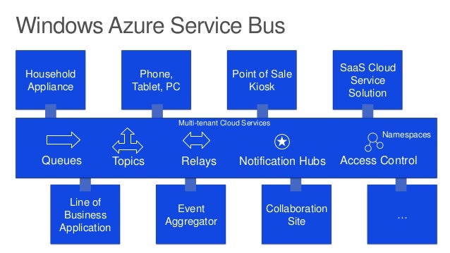 Discover the Capabilities of Windows Azure Service Bus to Power Agile…