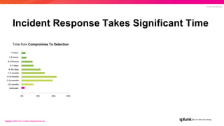 Splunk Discovery Köln - 17-01-2020 - Accelerate Incident Response | PPTX