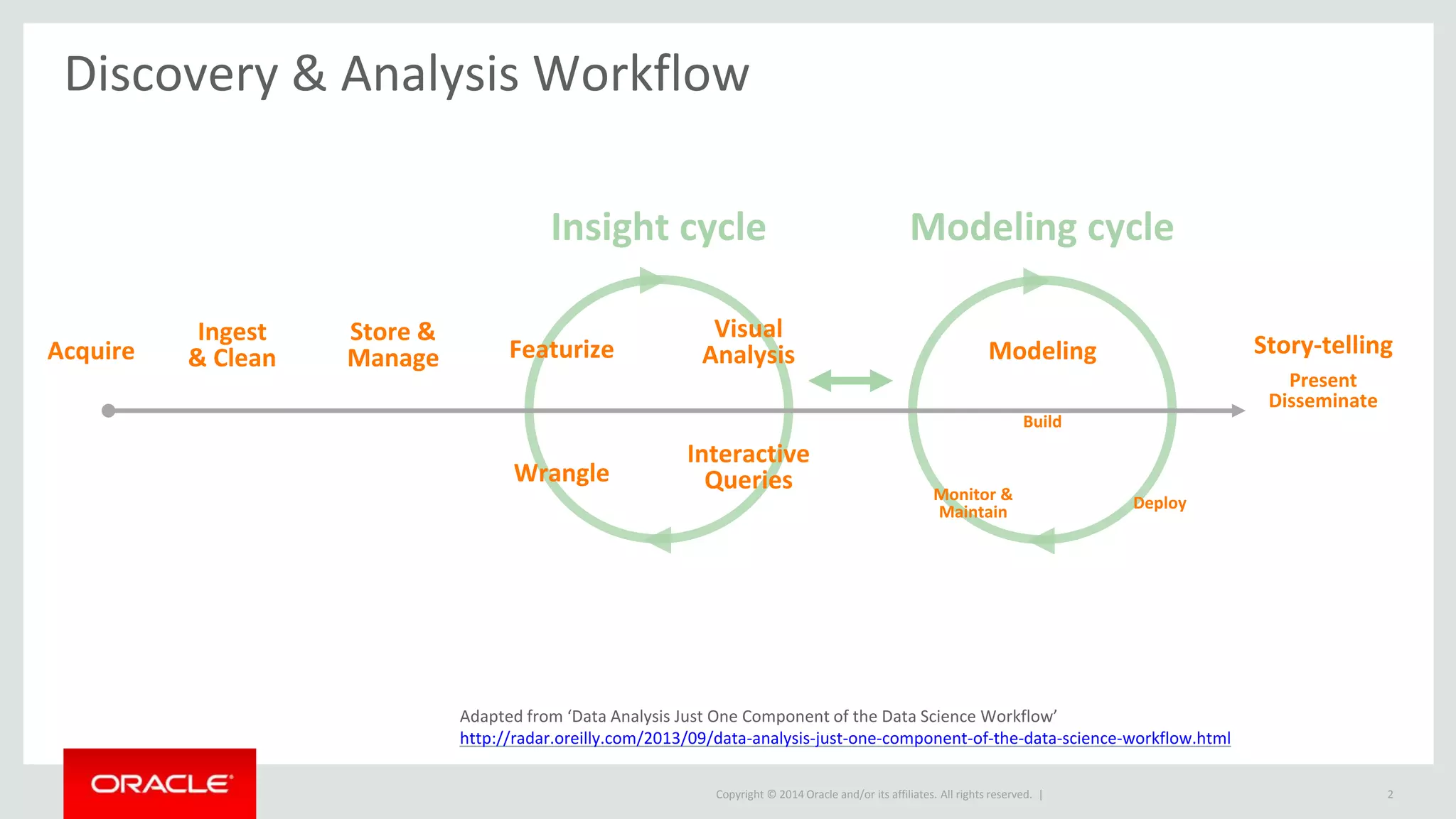 Iterative Discovery and Analysis: Workflow / Activity and Capability ...