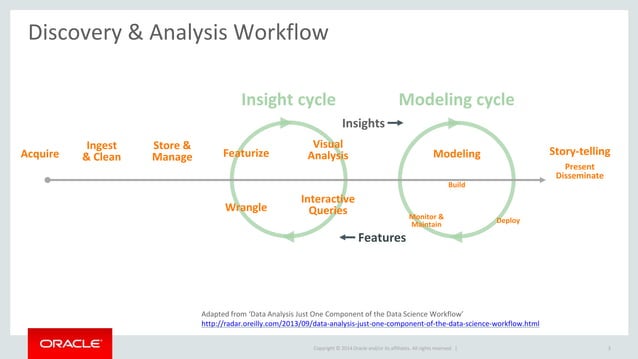 Iterative Discovery and Analysis: Workflow / Activity and Capability ...