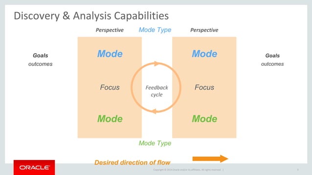 Iterative Discovery and Analysis: Workflow / Activity and Capability ...