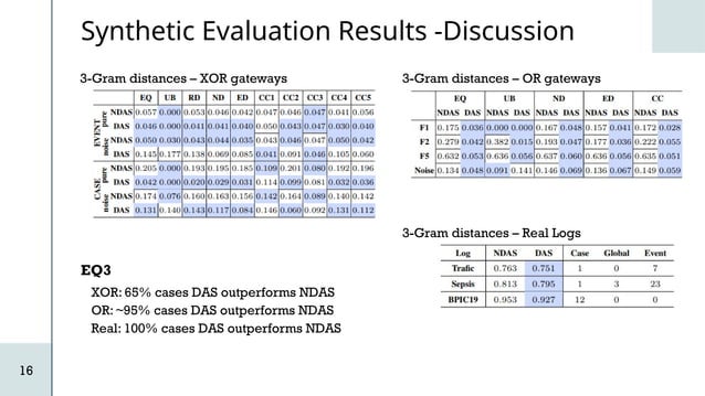 Discovery And Simulation Of Data Aware Business Processes Ppt