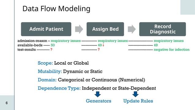 Discovery And Simulation Of Data Aware Business Processes Ppt