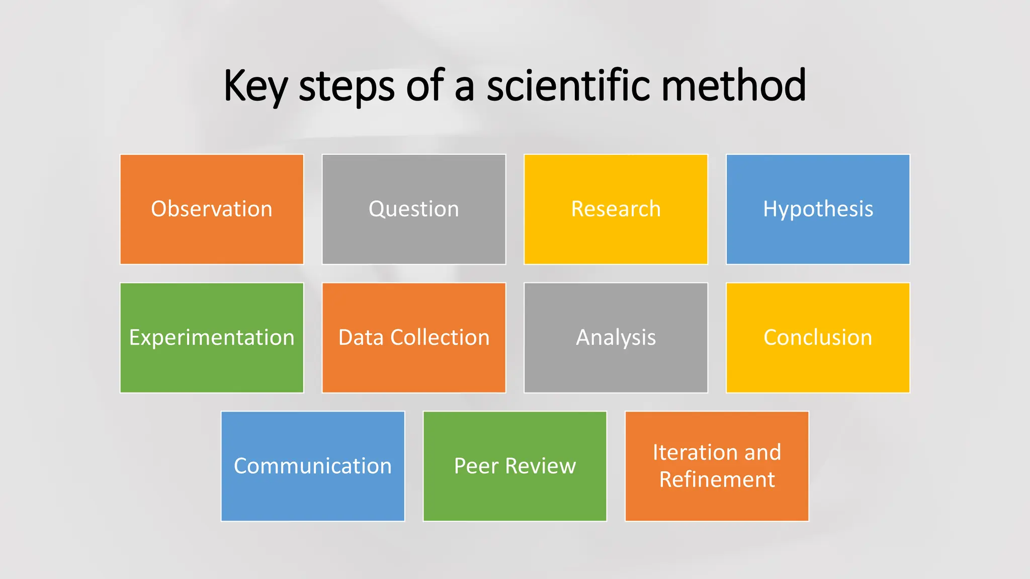 Discovery and validation with scientific method - the Lean Startup approach | PPT