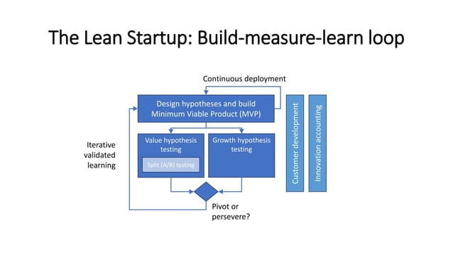 Discovery and validation with scientific method - the Lean Startup approach | PPT