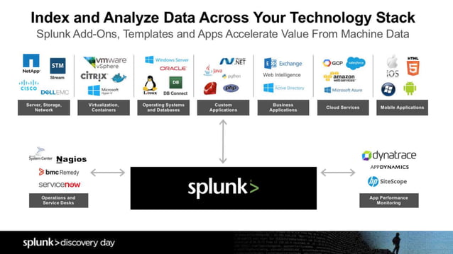 Splunk Discovery: Warsaw 2018 - IT Operations Track | PPT | Free Download