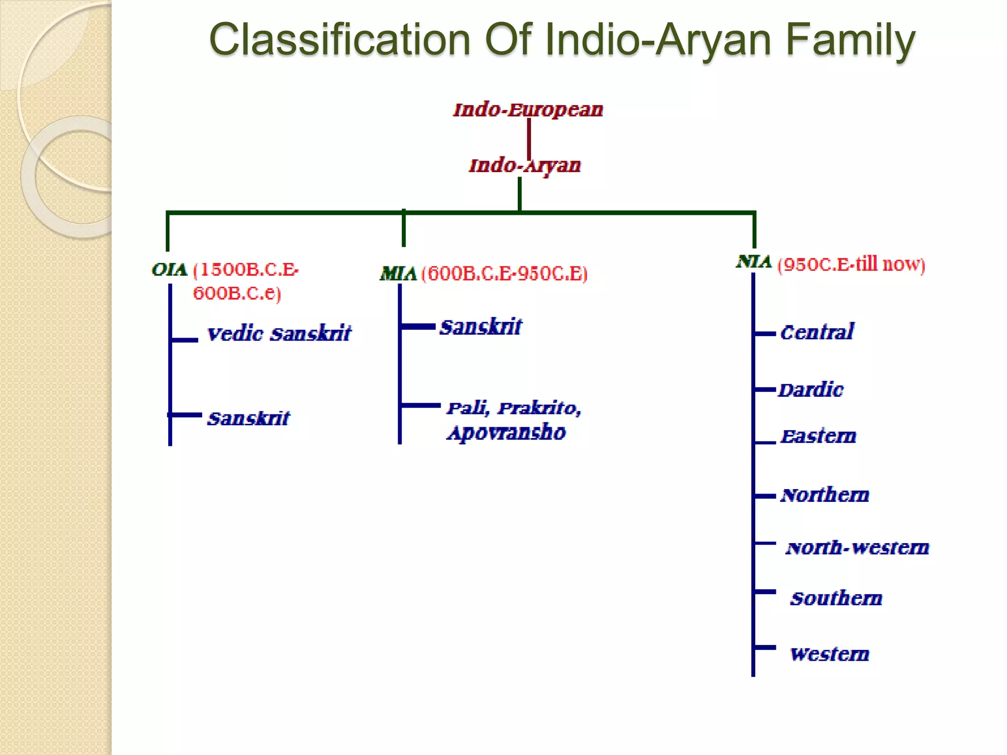 a brief historical background of modern indian language | PPTX