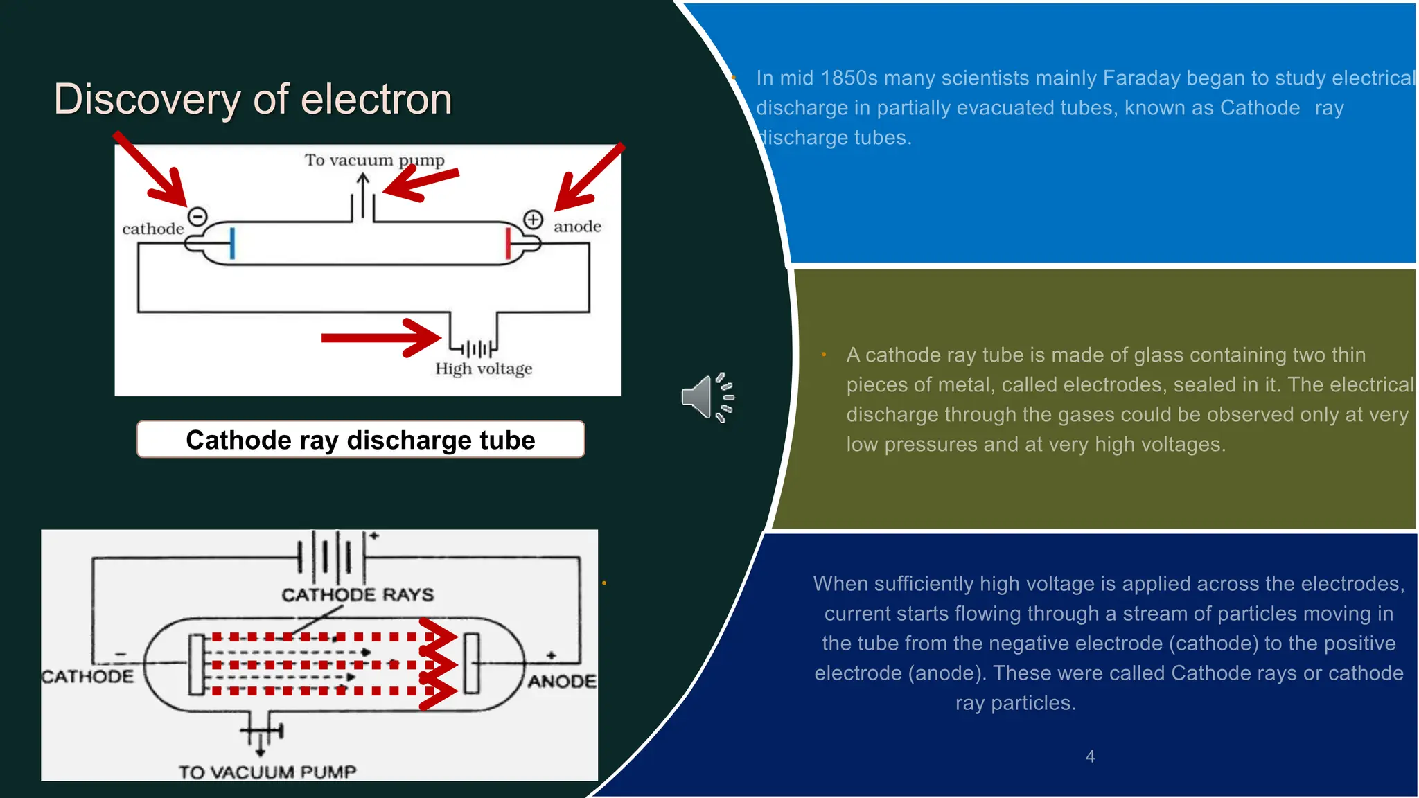 #discovery, of #subatomic, #particles,.pptx #electrons, #cbse, # ...
