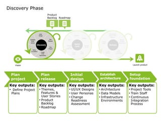 Discovery Phase - user Stories presentacion | PPTX