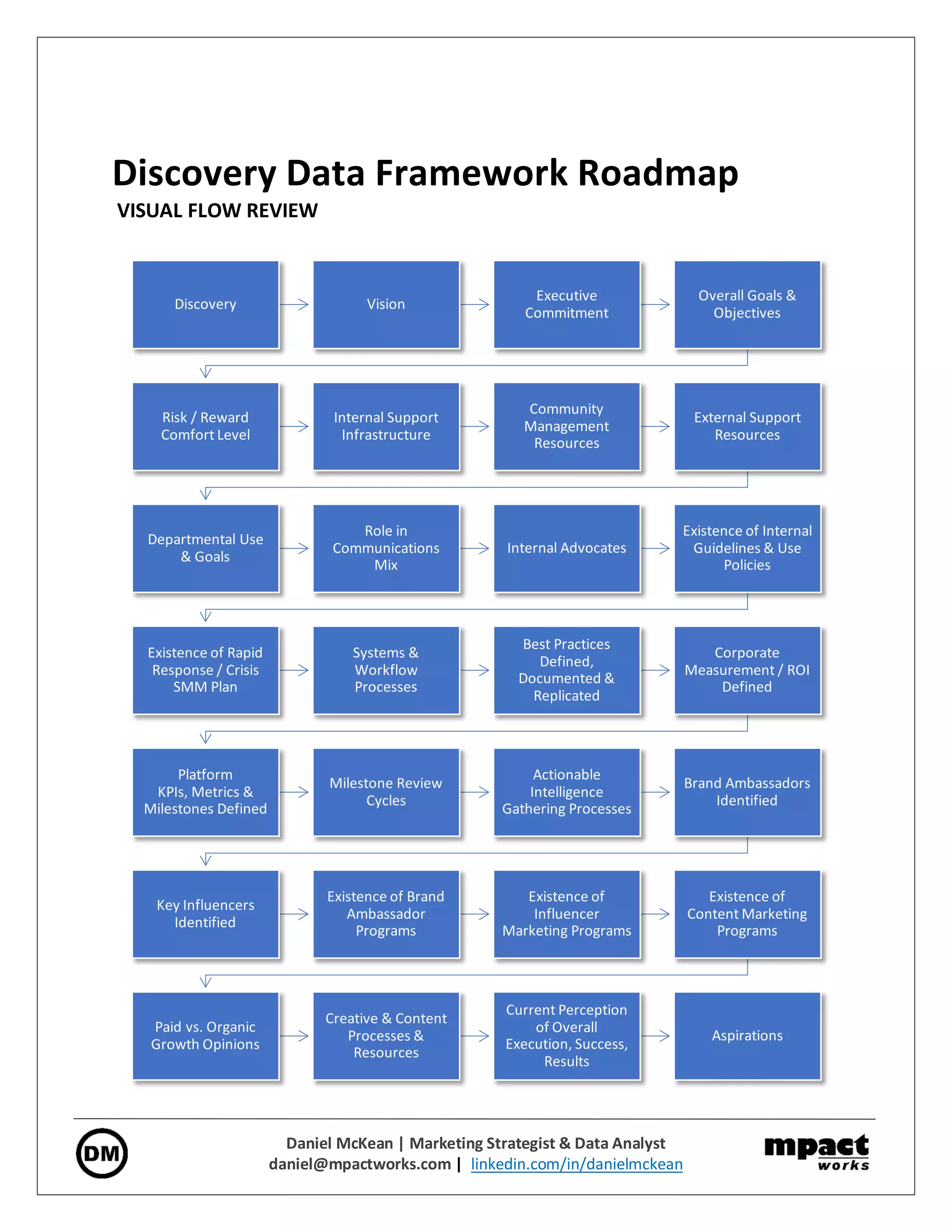 Data Discovery Process | PDF