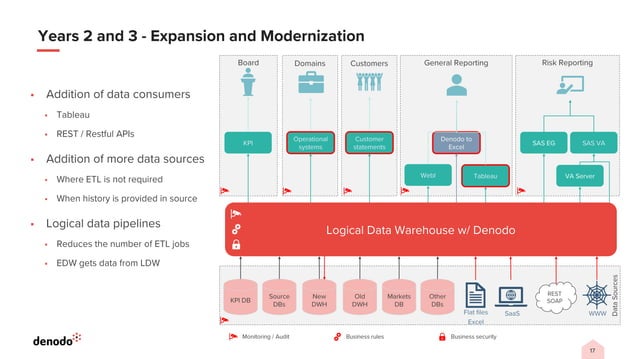 Mitigating Risk And Ensuring Compliance In Finance Using A Robust Data