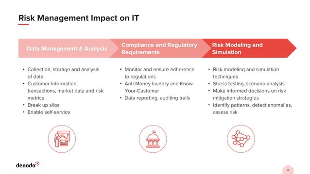 Mitigating Risk And Ensuring Compliance In Finance Using A Robust Data