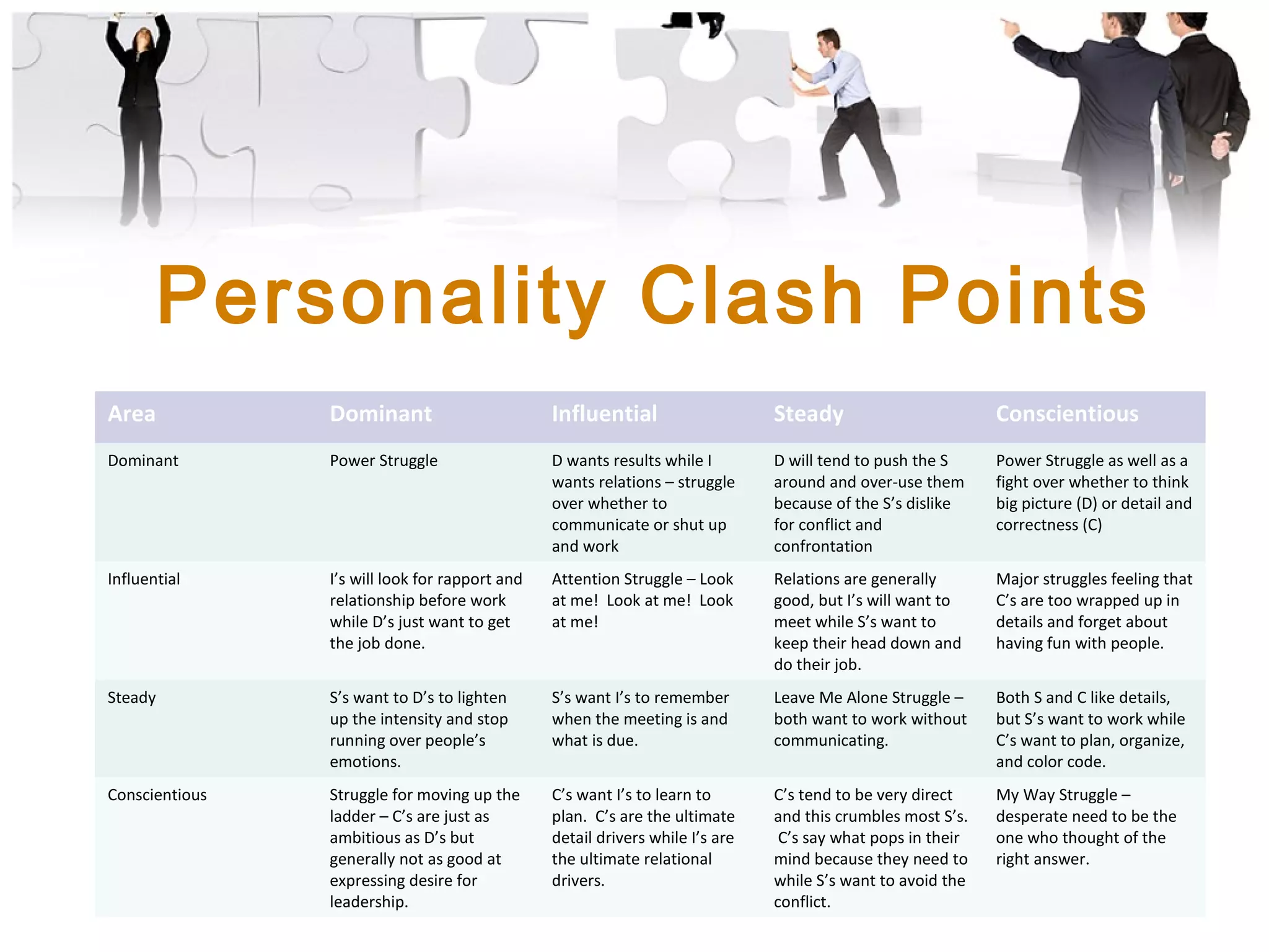 DISC Personalities at Work | PPT