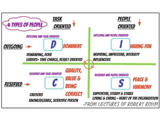 Disc personality types | PPTX | Video Software | Computer Software and ...