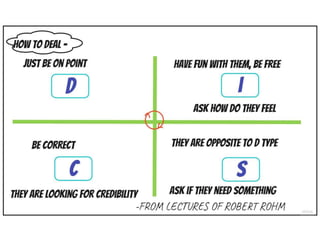 Disc personality types | PPTX | Video Software | Computer Software and ...