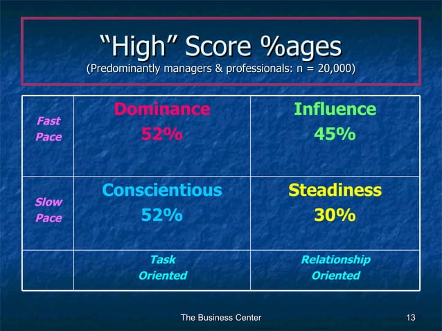 DiSC presentation | PPT