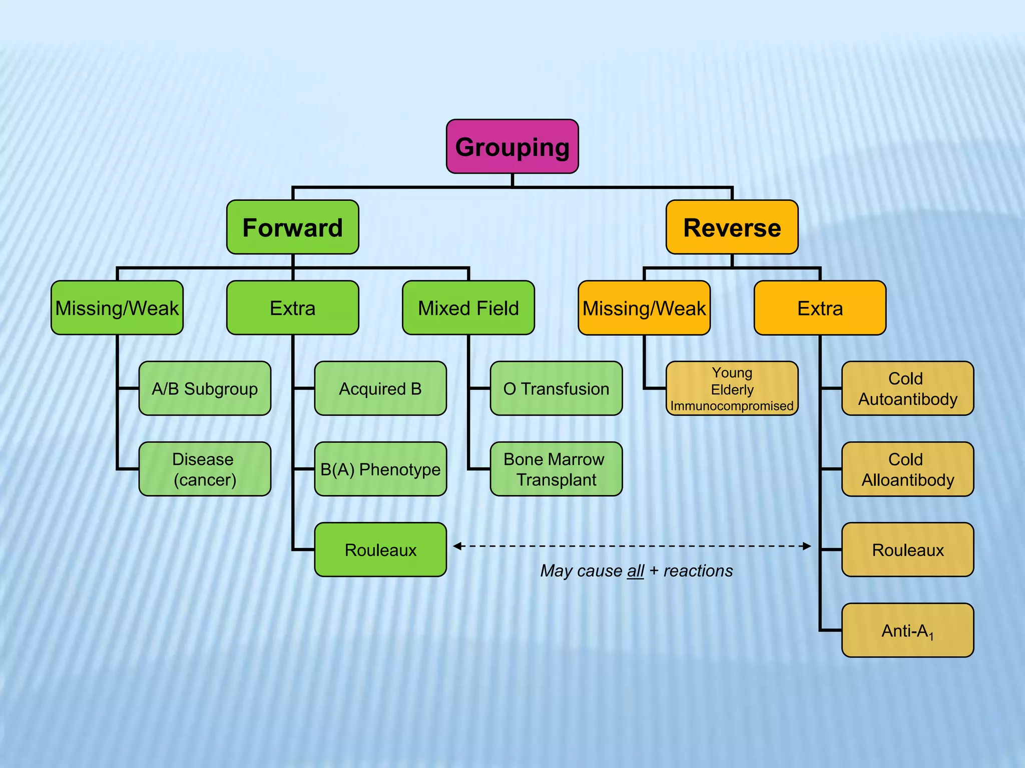 Discrepancies | PPTX