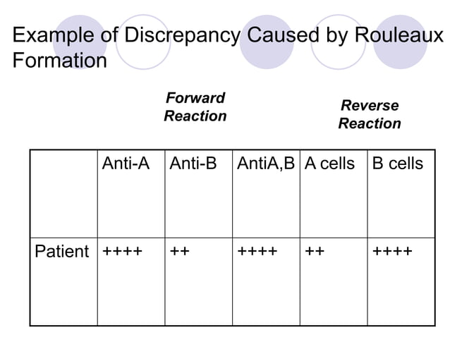 DISCREPANCIES IN ABO GROUPING IN IMMUNOHEMATOLOGY.ppt | Blood Disorders ...