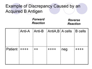 DISCREPANCIES IN ABO GROUPING IN IMMUNOHEMATOLOGY.ppt | Blood Disorders ...