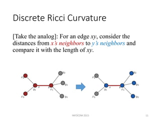 Ricci Curvature of Internet Topology | PPTX