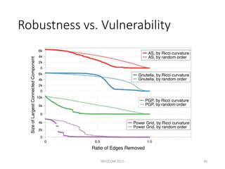 Ricci Curvature of Internet Topology | PPTX