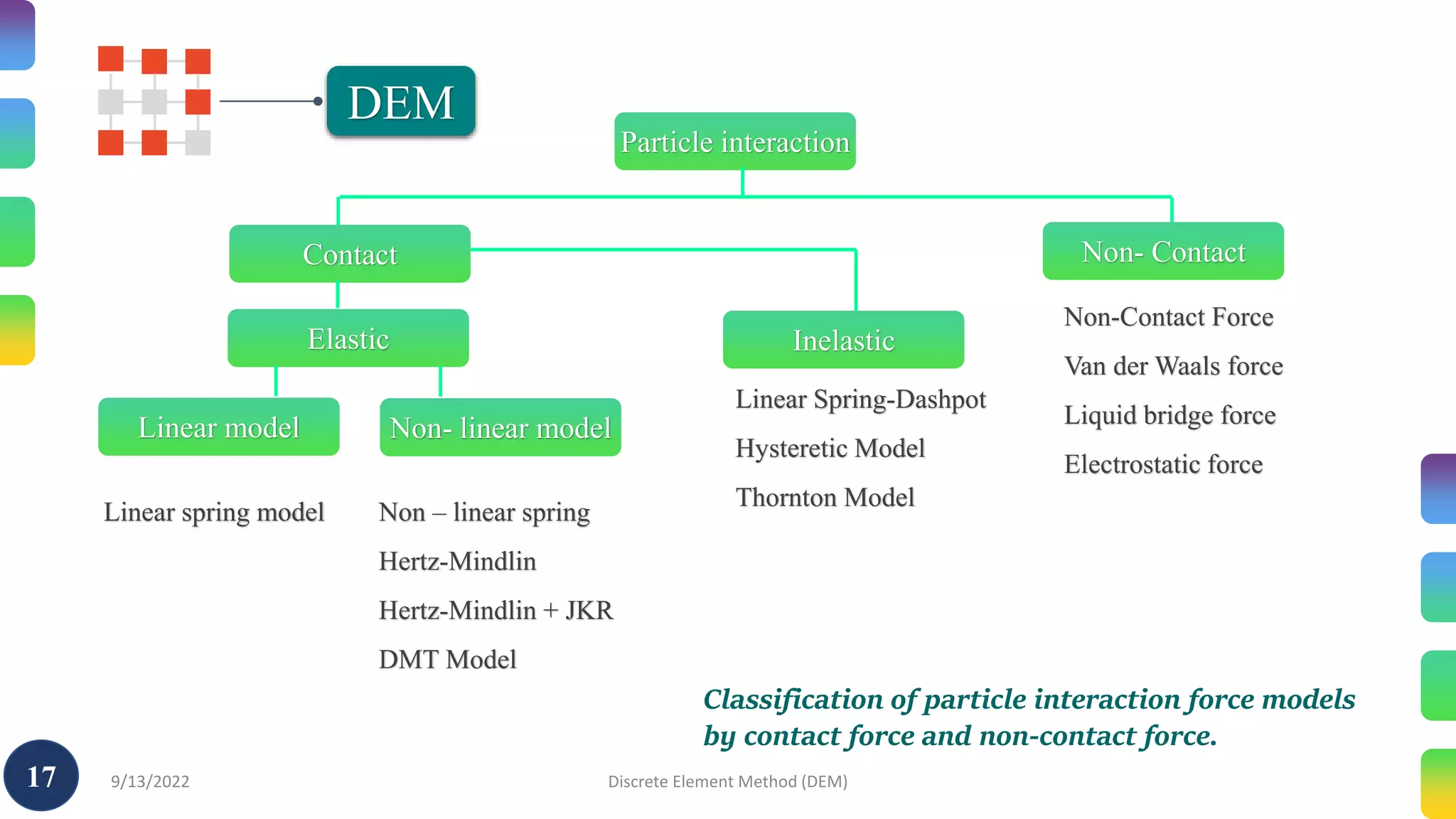 Discrete Element Methods.pptx