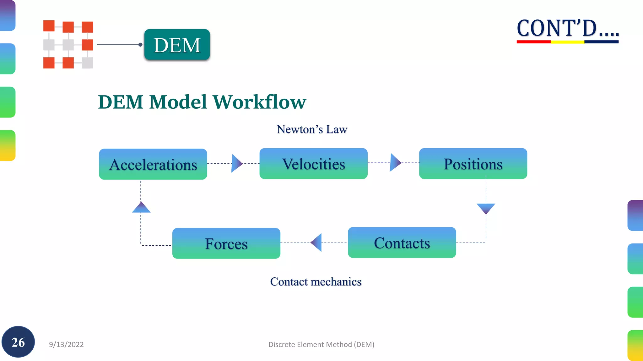 Discrete Element Methods Pptx