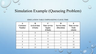 Discrete event simulation | PPTX