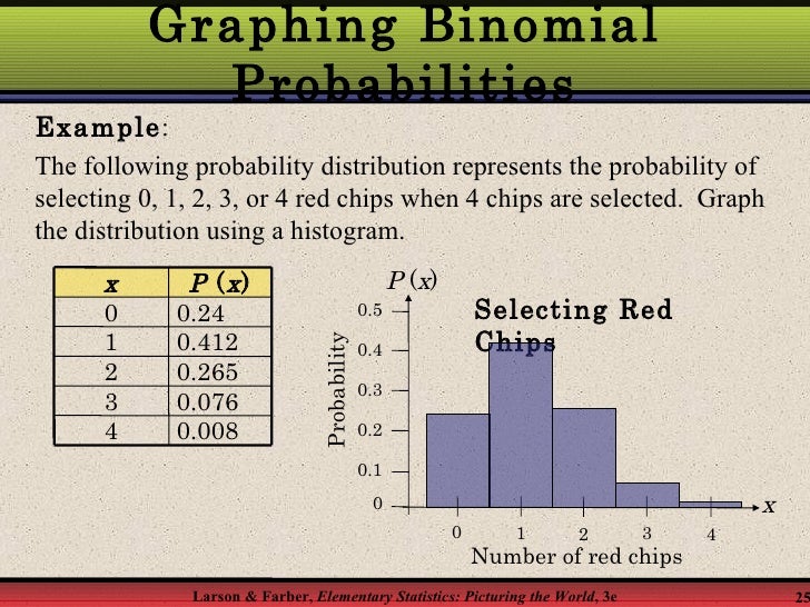 Discrete Probability Distributions