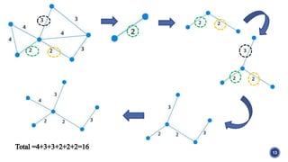 Network and Tree in Graph Theory | PPTX