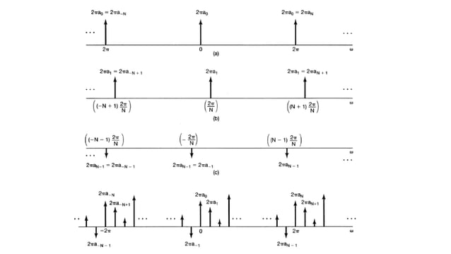 Discrete Time Fourier Transform (DTFT).pdf