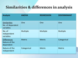 Discriminant function analysis (DFA) | PPTX