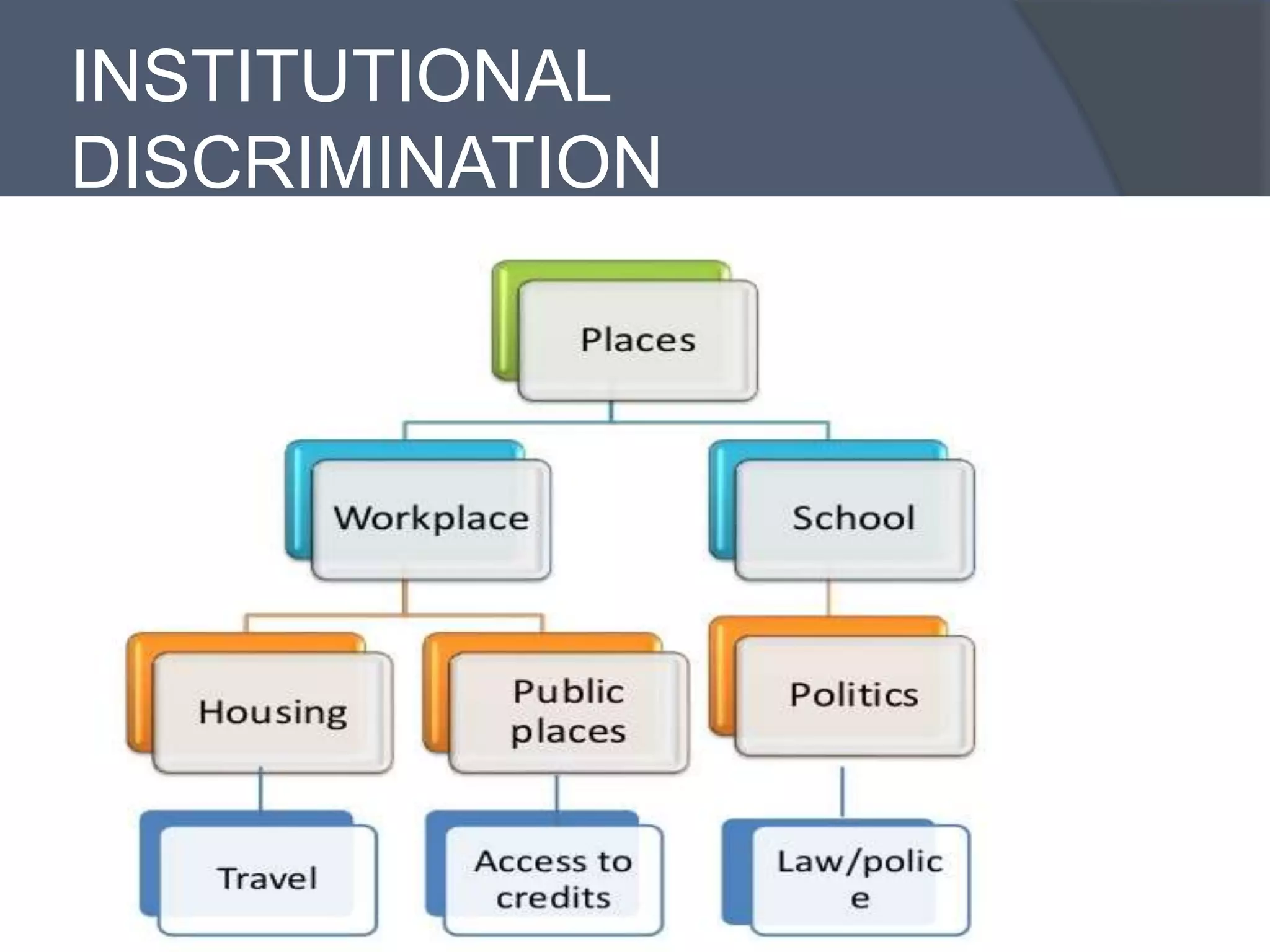Stereotypes, Prejudice and Discrimination in Psychology | PPTX