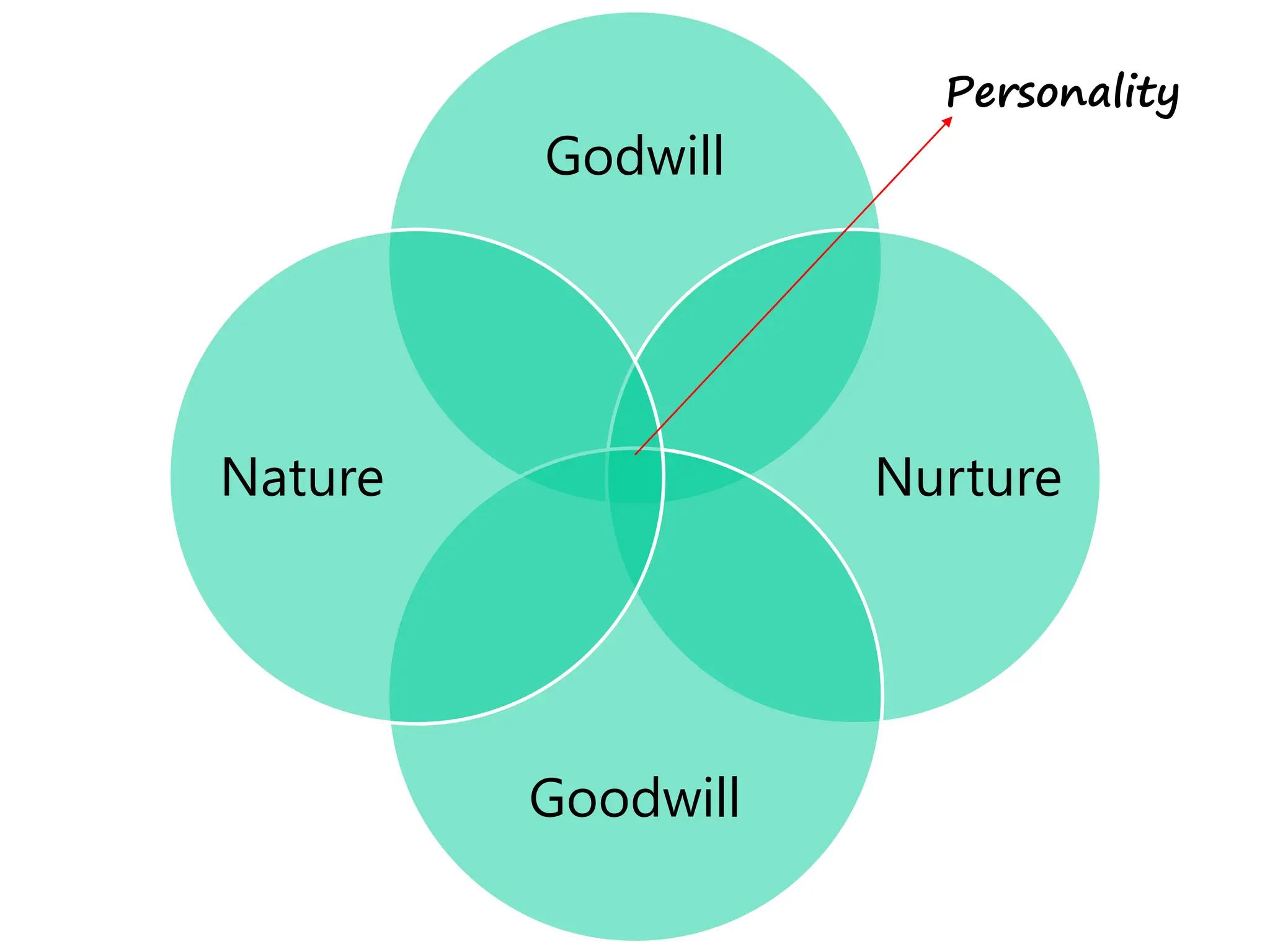 Materi Training DISC Personality Bagian 1 | PDF