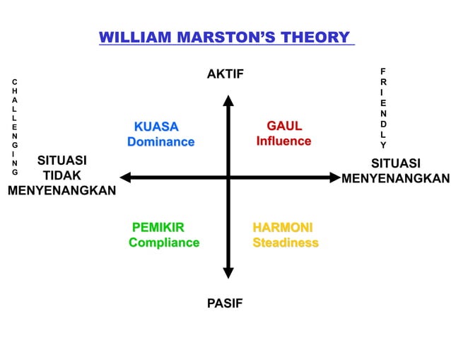 Materi Training DISC Personality Bagian 1 | PDF