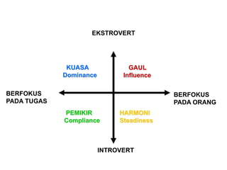 Materi Training DISC Personality Bagian 2 | PDF