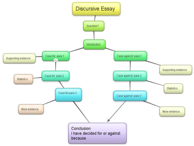 Discursive essay writing | PPT | Educational Assessment | Education