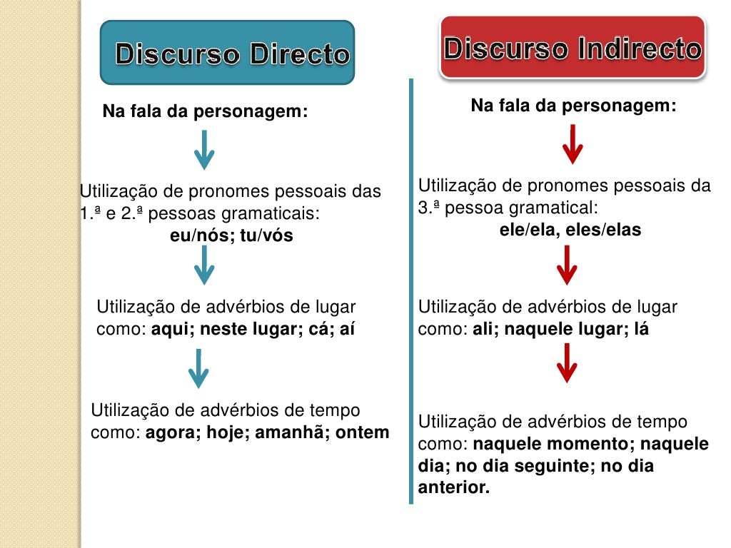 Discurso directo e Discurso indirecto Discurso directo e Discurso indirecto