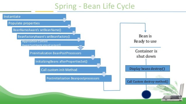Complete Overview Of Java Spring Framework