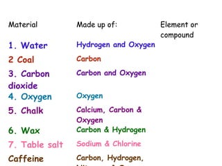 Discuss element compound | PPT