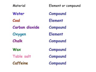 Discuss element compound | PPT