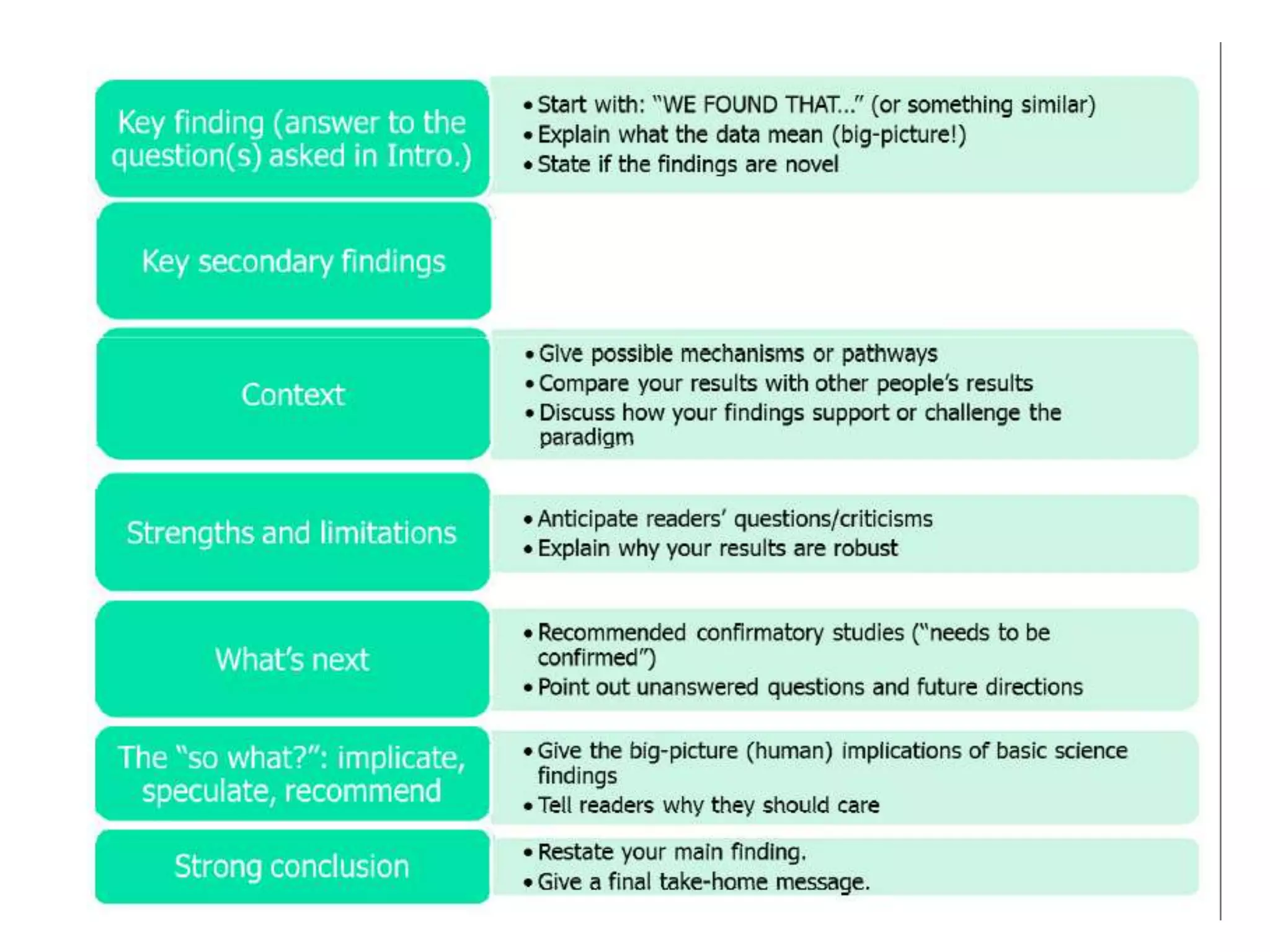 How to write a scientific research ( Discussion section) | PPTX