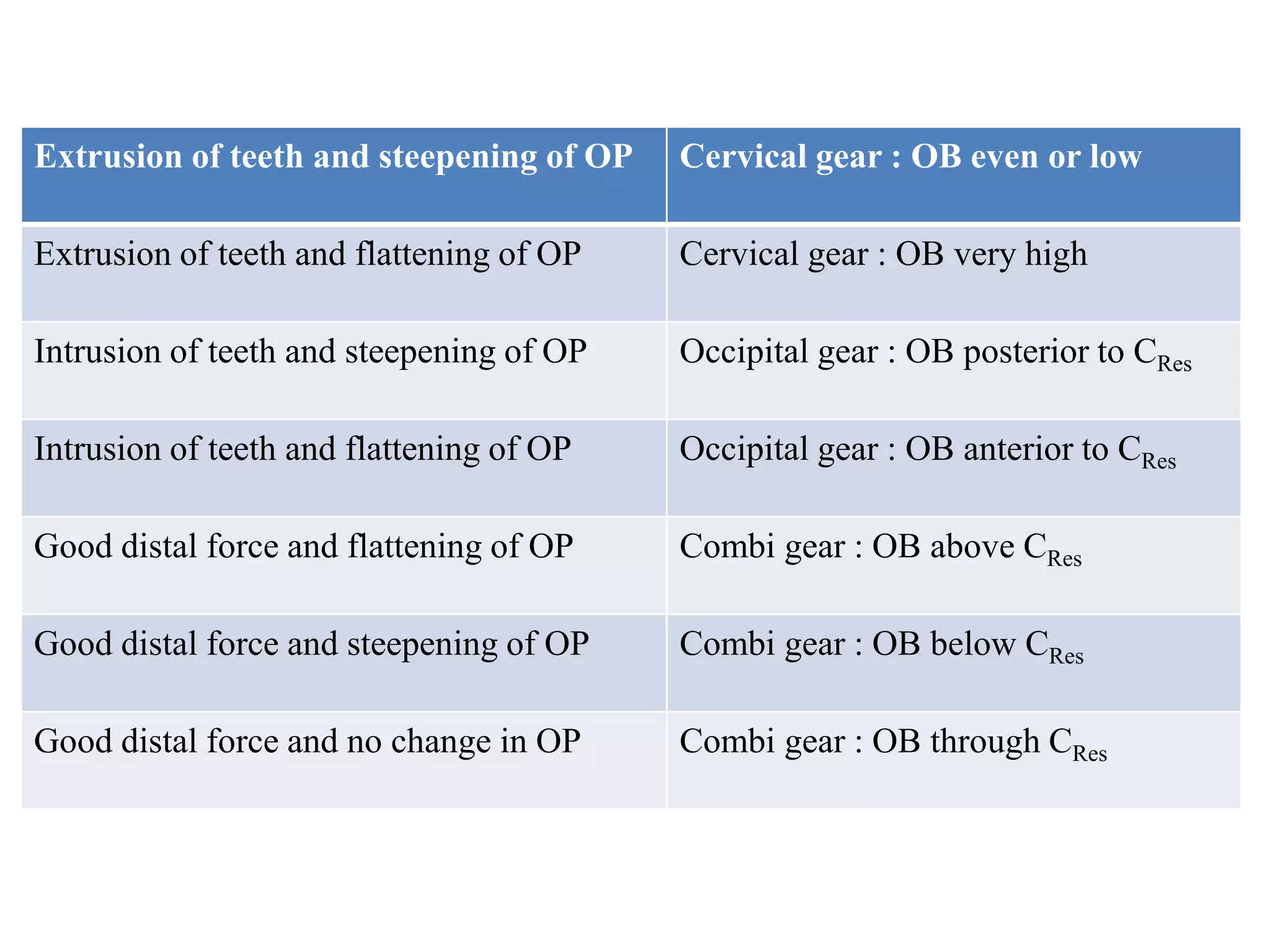 Biomechanics of Headgears | PPTX
